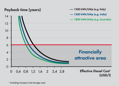 What Is a Solar Diesel Hybrid System? - Sunny. SMA Corporate Blog