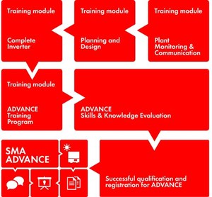 Exclusive trainings for SMA ADVANCE installers in the UK - Sunny. SMA ...