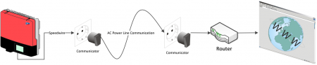 3 Ways on How to Communicate With a Solar Inverter - Sunny. SMA ...