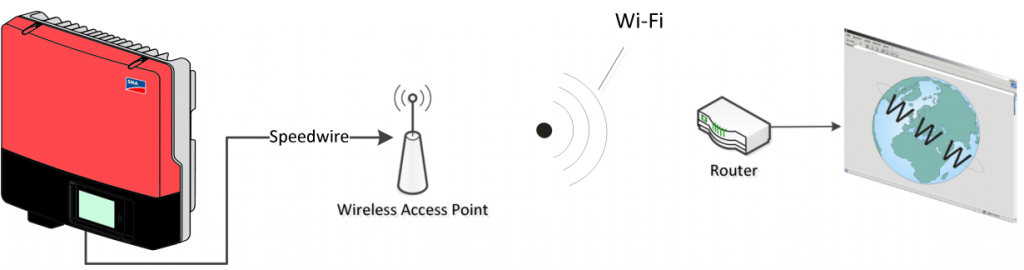 3 Ways on How to Communicate With a Solar Inverter - Sunny. SMA ...