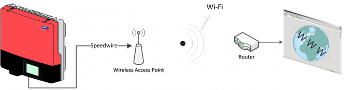 3 Ways on How to Communicate With a Solar Inverter - Sunny. SMA ...