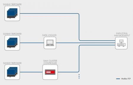 Now You Can Integrate SMA Devices With Modbus - Sunny. SMA Corporate Blog