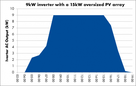 7 Reasons Why You Should Oversize Your PV Array - Sunny. SMA Corporate Blog