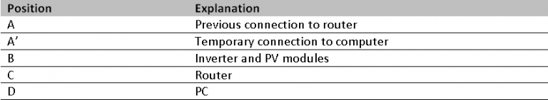 Service Tip: Changing the inverter’s network setting using SMA ...