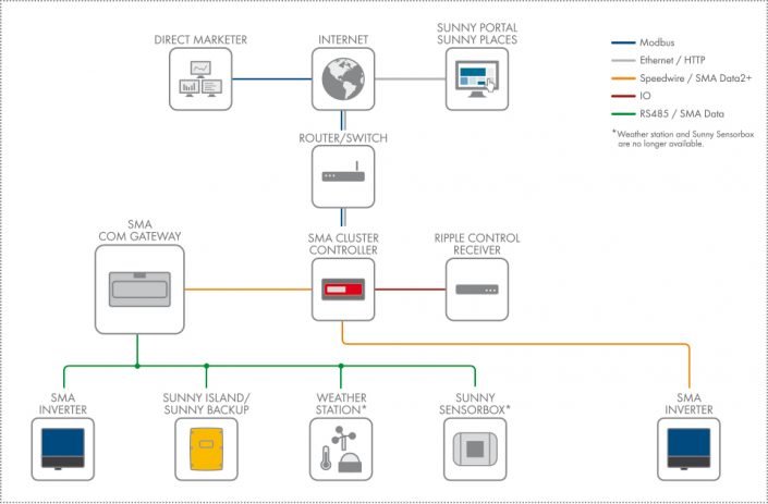 Communication Upgrade: Seven Questions and Answers on the new SMA Com ...
