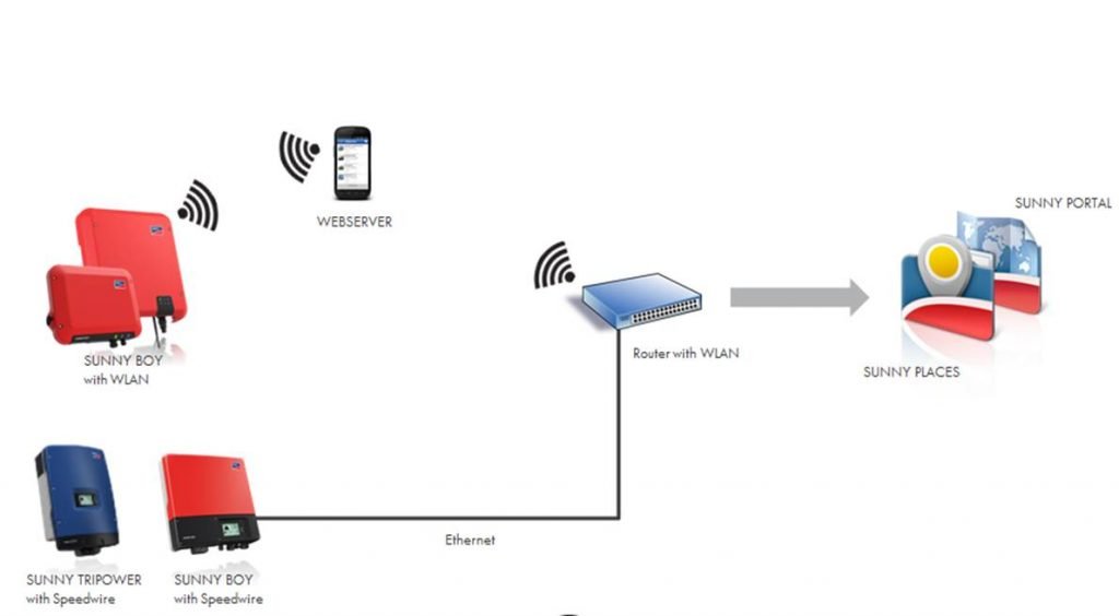 Change in SMA Device Communication: WLAN and Ethernet to Replace ...