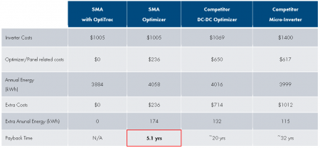 SMA Module Level Optimization - Make More Energy & Money - Sunny. SMA ...