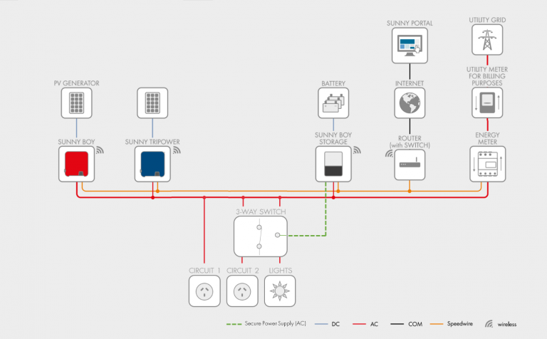 Backup options with Sunny Boy Storage - Sunny. SMA Corporate Blog