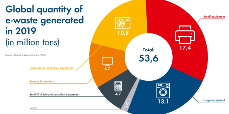 Electronic Waste: Recycling Beats Disposal - Sunny. SMA Corporate Blog