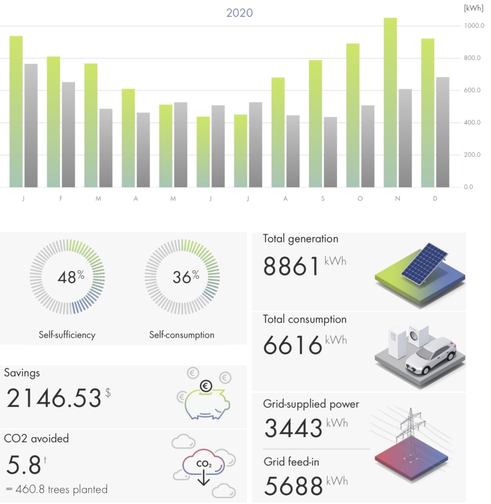Zero Cost Electricity Bill – My Solar Journey Part II - Sunny. SMA ...