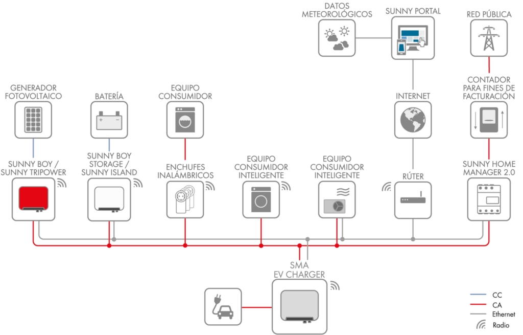 Funcionamiento de un Inversor Fotovoltaico - Sunny. SMA Corporate Blog