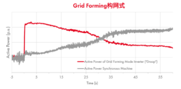 解密Grid Forming与Grid Following储能技术的差异 - Sunny. SMA Corporate Blog