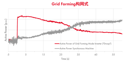 解密Grid Forming与Grid Following储能技术的差异 - Sunny. SMA Corporate Blog