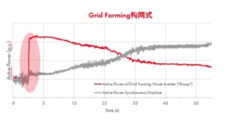 电网面临的挑战 - Sunny. SMA Corporate Blog