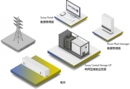电网面临的挑战 - Sunny. SMA Corporate Blog